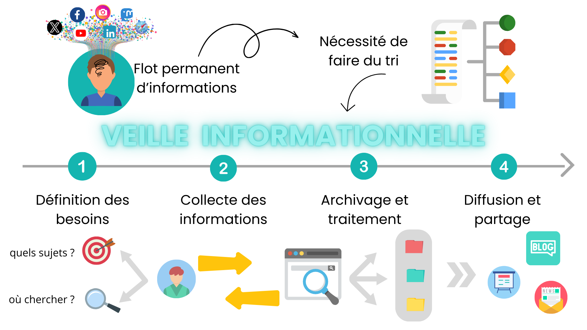 Organiser sa veille informationnelle – Kit Erun